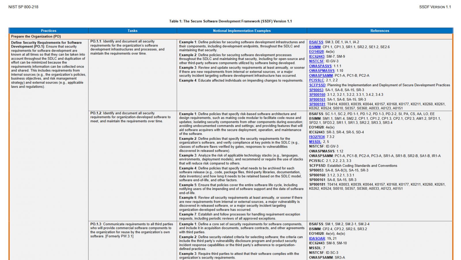 安全軟體開發有新實踐指引，NIST SSDF正受資安業者關注 | iThome
